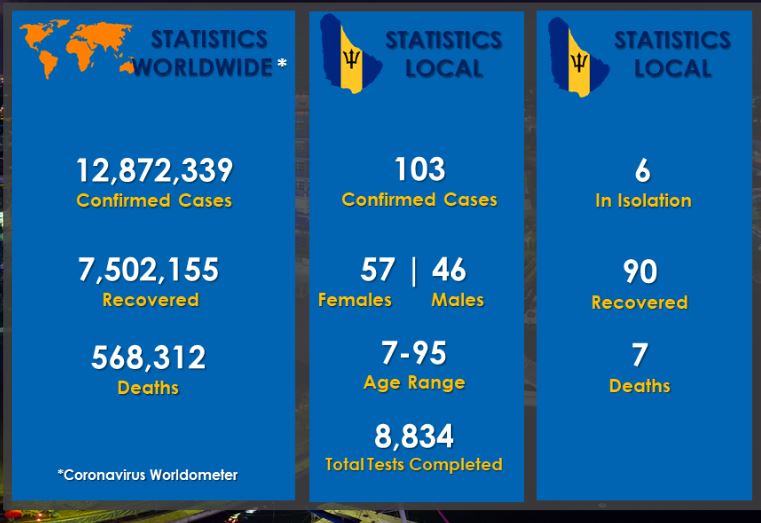 COVID-19 UPDATE: Six people in isolation - Barbados Today