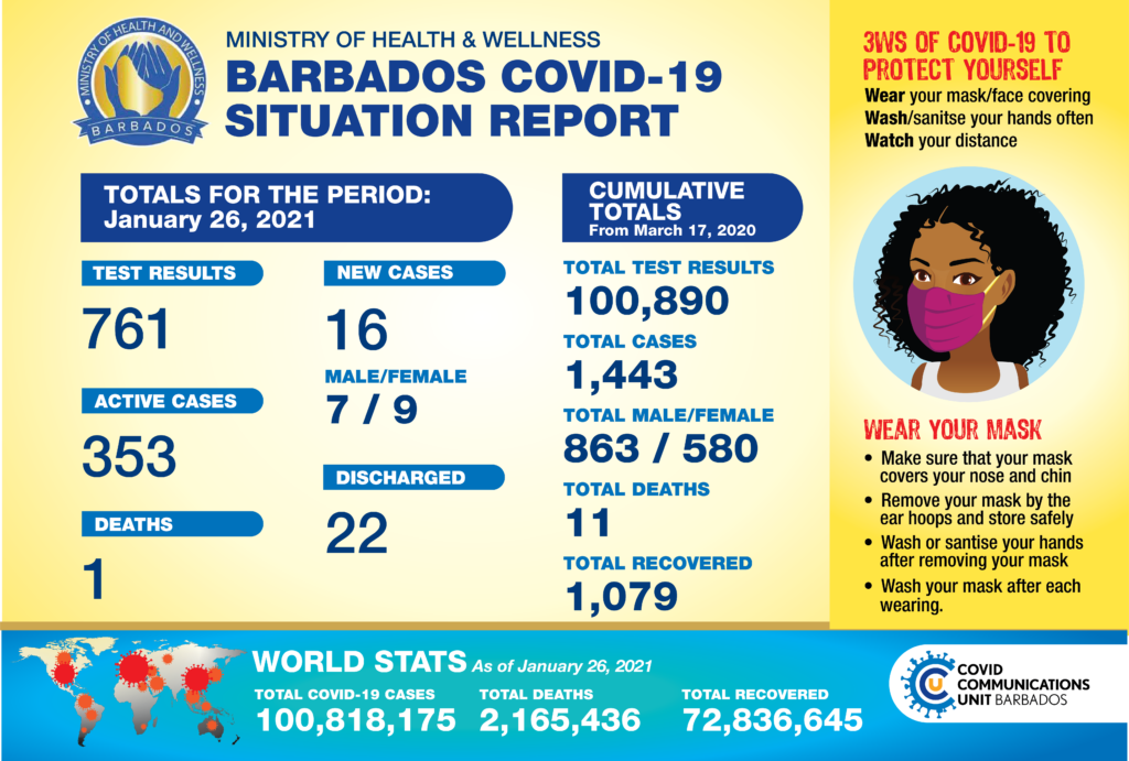 COVID-19 Update: Barbados records another COVID-19 death - Barbados Today