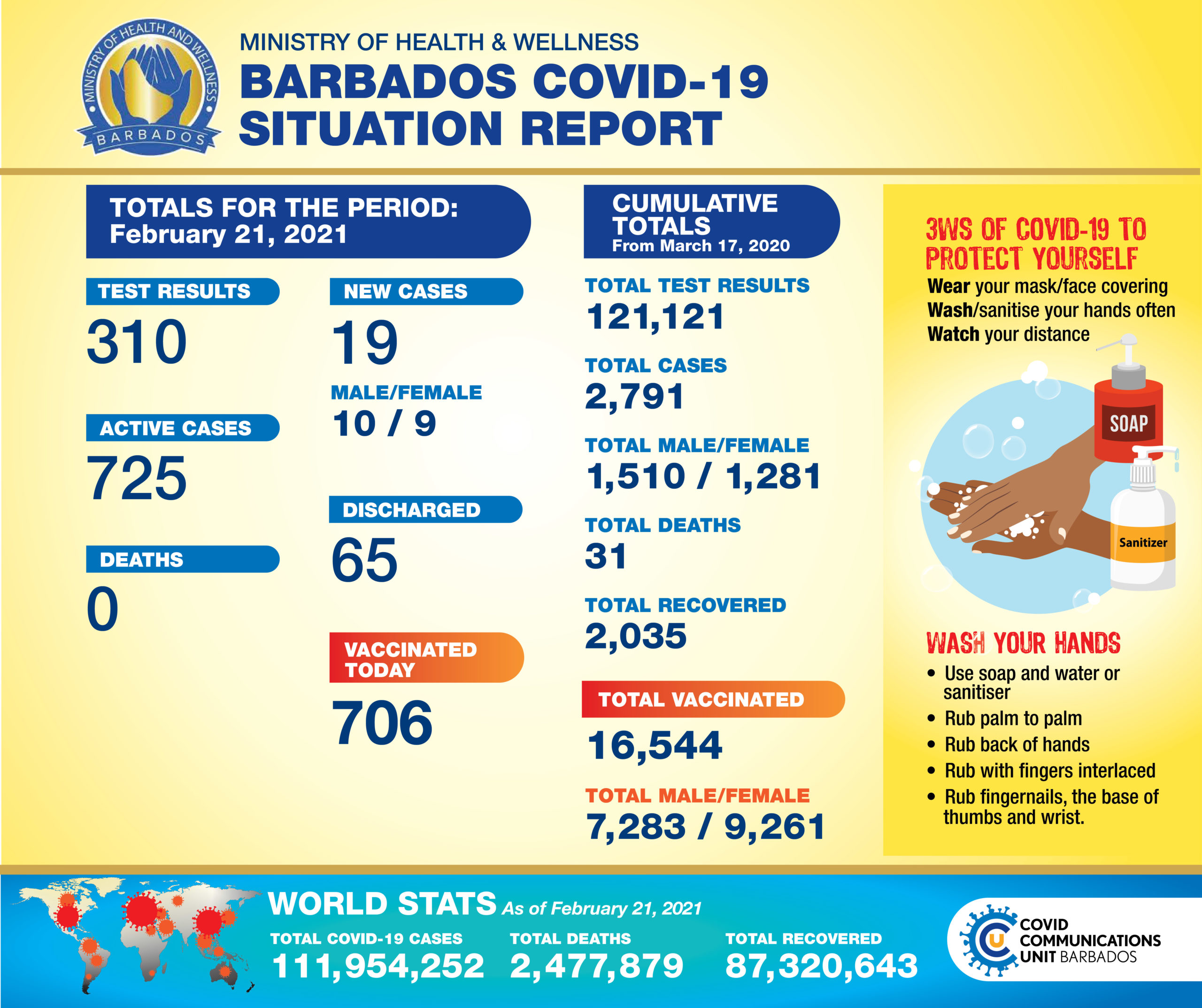 COVID-19 Update: 19 new positive cases, 65 recoveries - Barbados Today