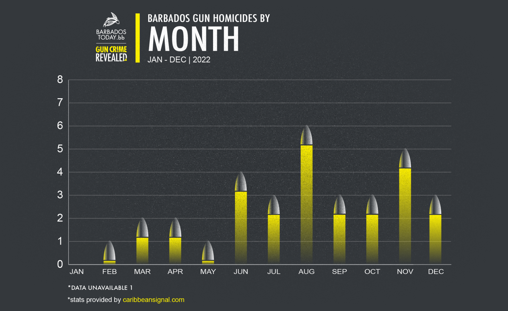Revealed Gun Crime - Barbados Today