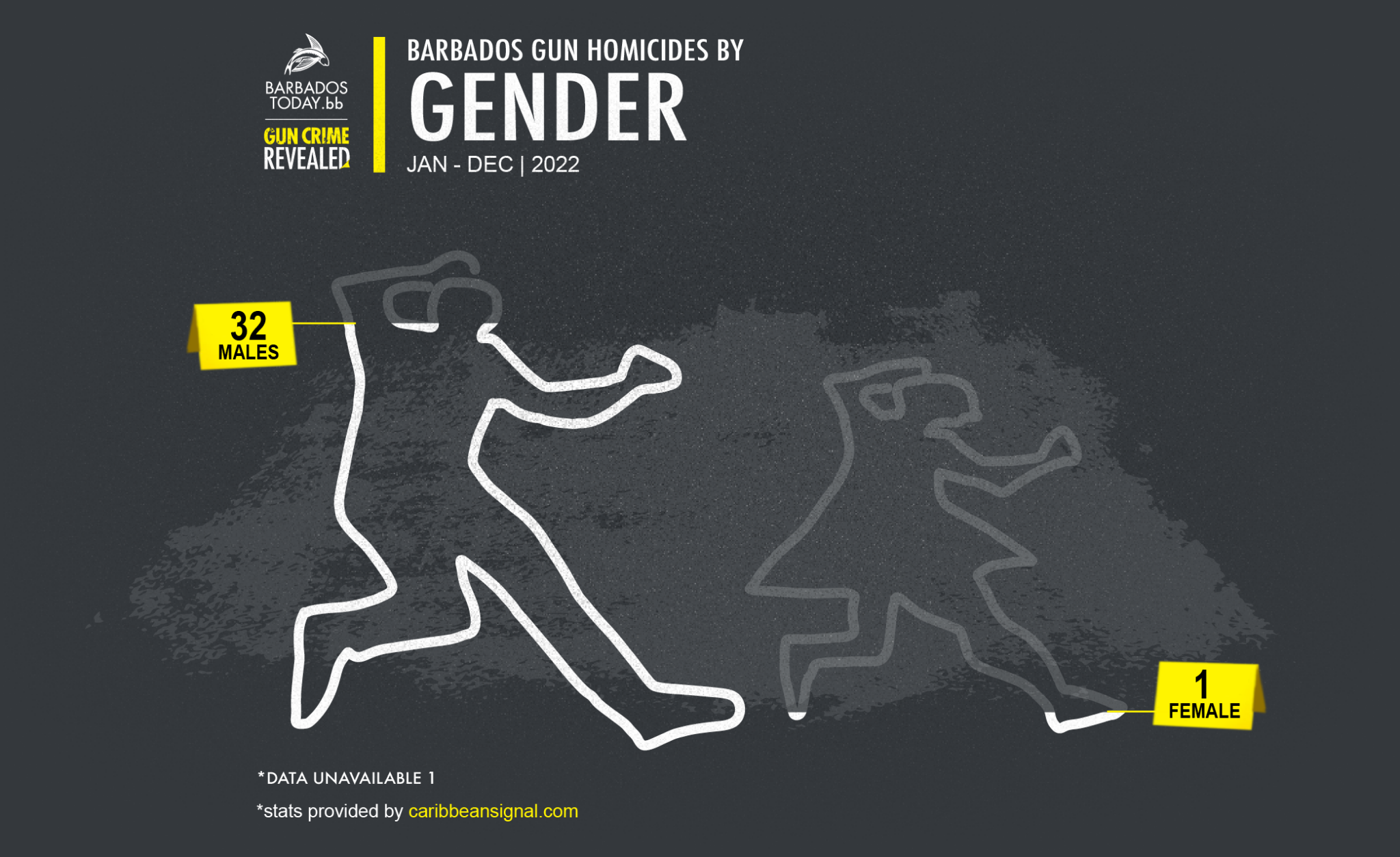 Revealed Gun Crime - Barbados Today