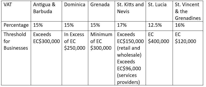 Time to revisit VAT - Barbados Today